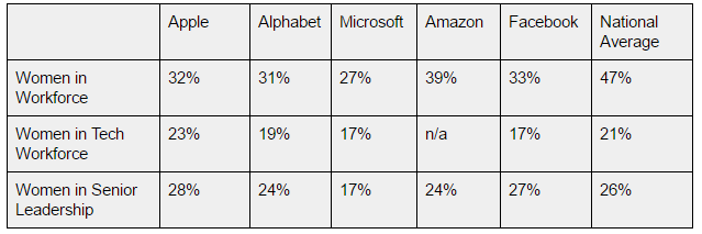 Women in Top Tech Companies - Ed Egan