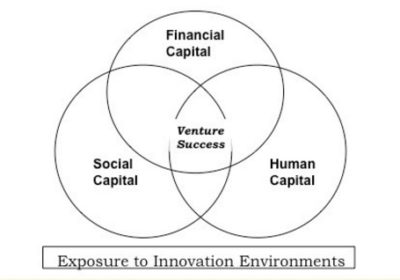 Social Capital Wins over Financial and Human Capital - Ed Egan